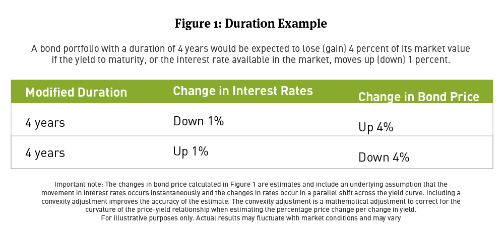 Duration 101 | Breckinridge Capital Advisors