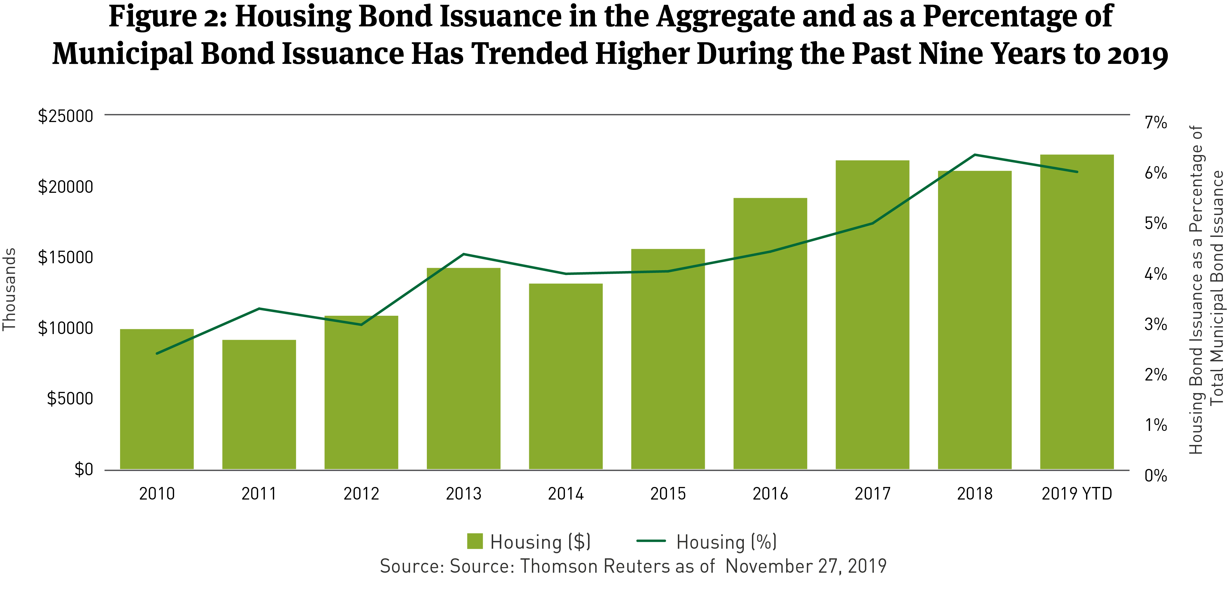 Affordable Housing Aided by Muni Market in 2019 | Breckinridge Capital ...